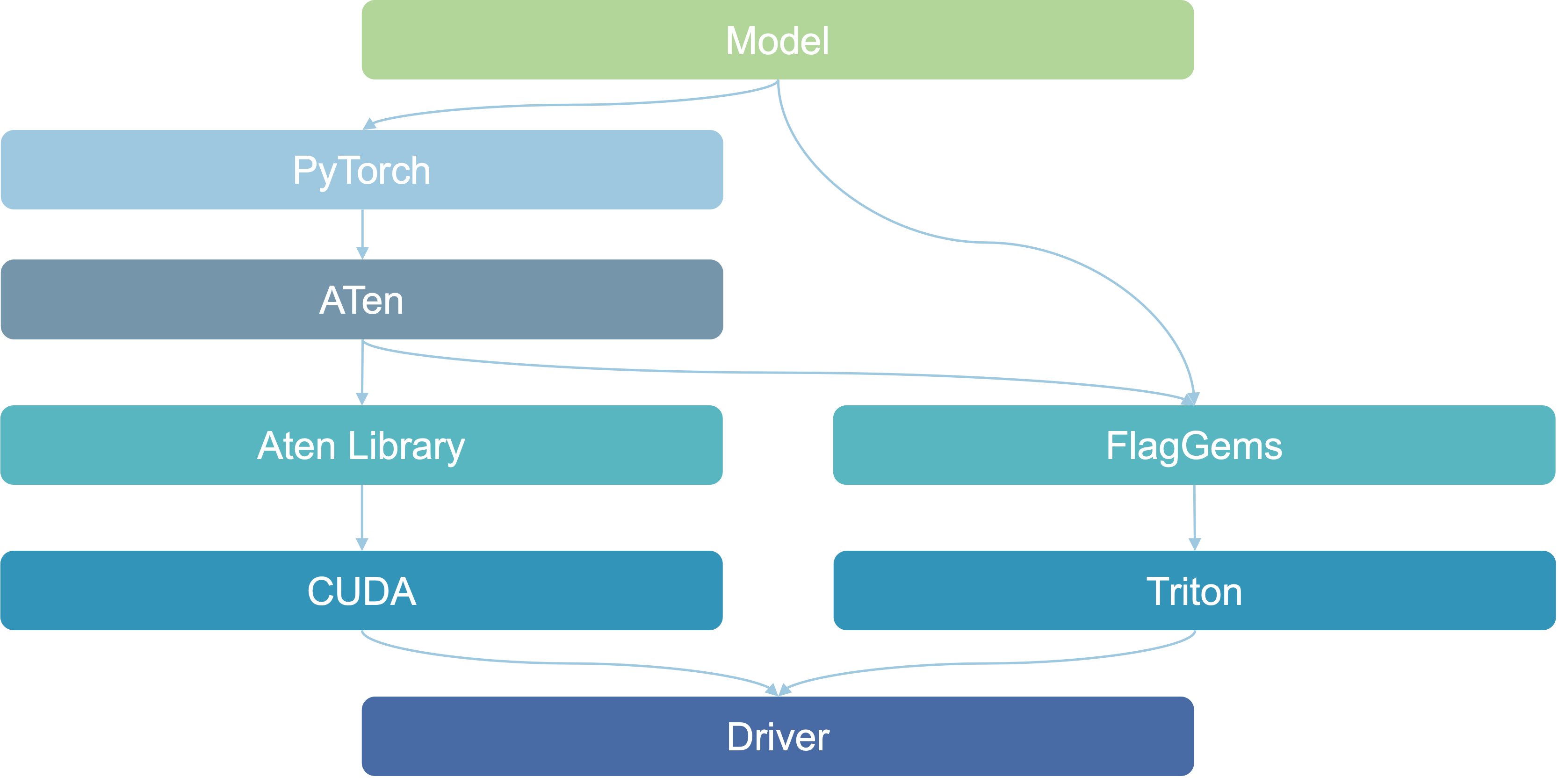 Triton | 基于Triton语言实现的算子库FlagGems的环境配置以及测试 | victory的博客
