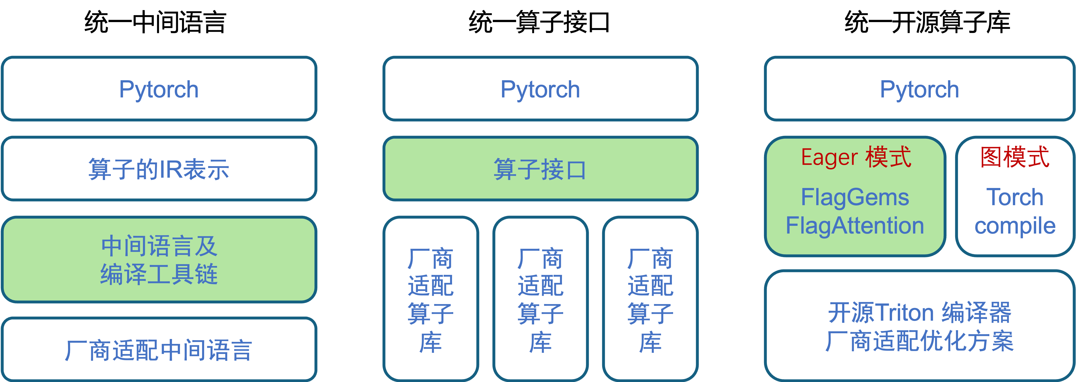 Triton | 基于Triton语言实现的算子库FlagGems的环境配置以及测试 | victory的博客